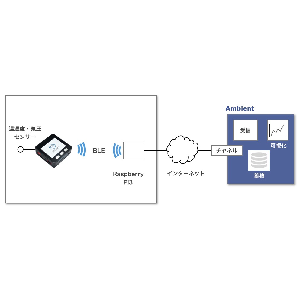 【AmbientでIoTをはじめよう】M5StackでBLE環境センサー端末を作る – スイッチサイエンス マガジン